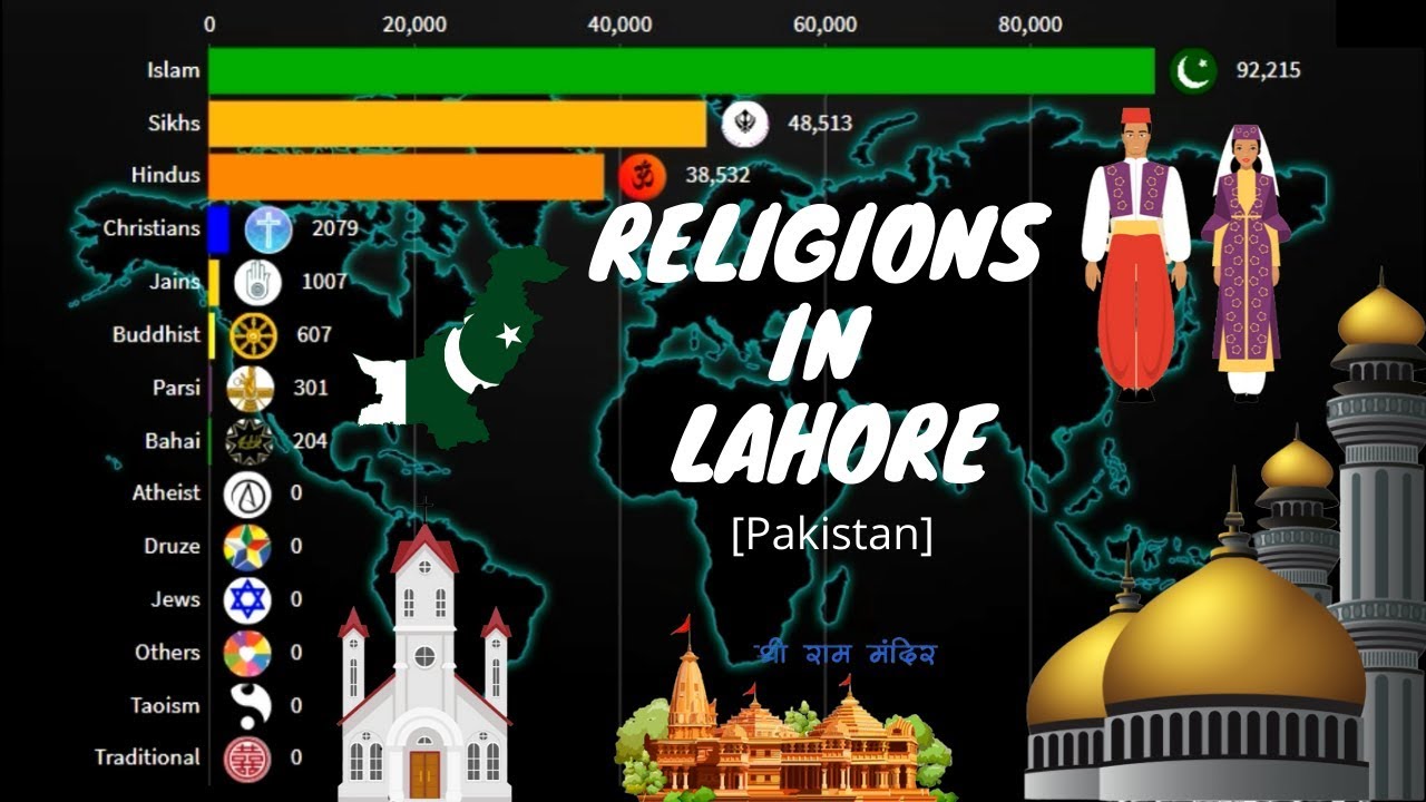 Religions in Lahore {pakistan} 1900-2020 - YouTube