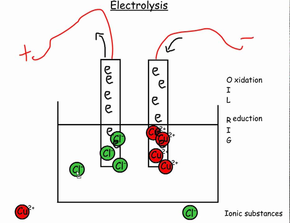 Matravers science revision electrolysis and half equations (18C) by ...