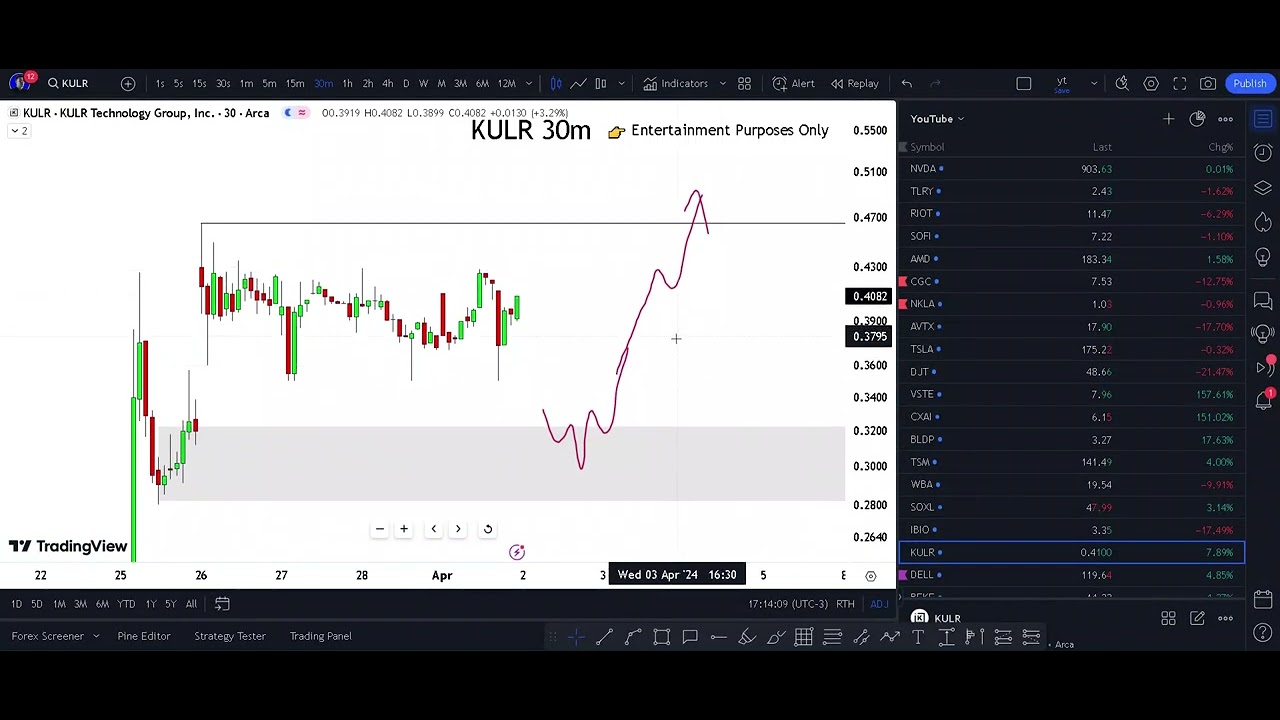 KULR Stock (KULR Technology Group stock) KULR STOCK PREDICTION KULR ...