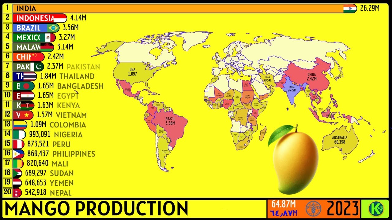 TOP 20 LARGEST MANGO-PRODUCING COUNTRIES IN THE WORLD - YouTube