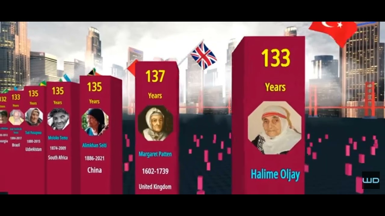 most aged humans in history ever. - YouTube