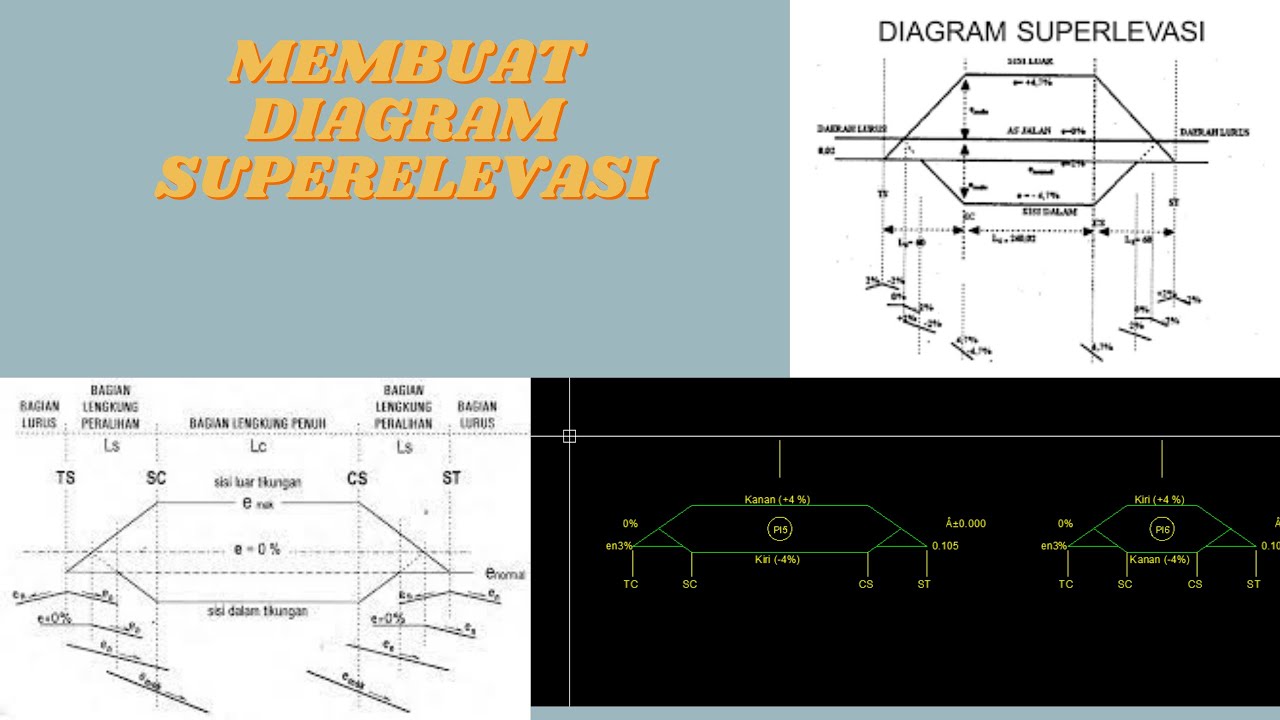 DIAGRAM SUPERELEVASI_AUTOCAD CIVIL 3D - YouTube