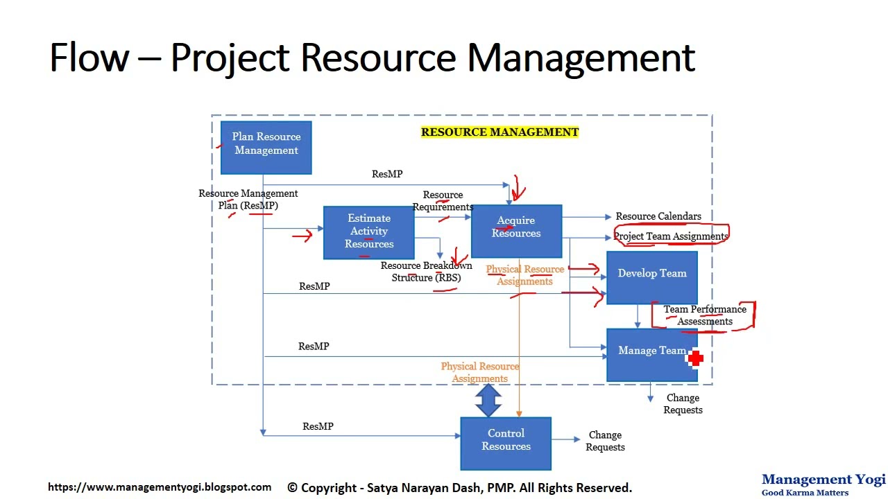MANAGEMENT YOGI: PMP LIVE LESSONS - 10.8.1 Project Resource Management ...