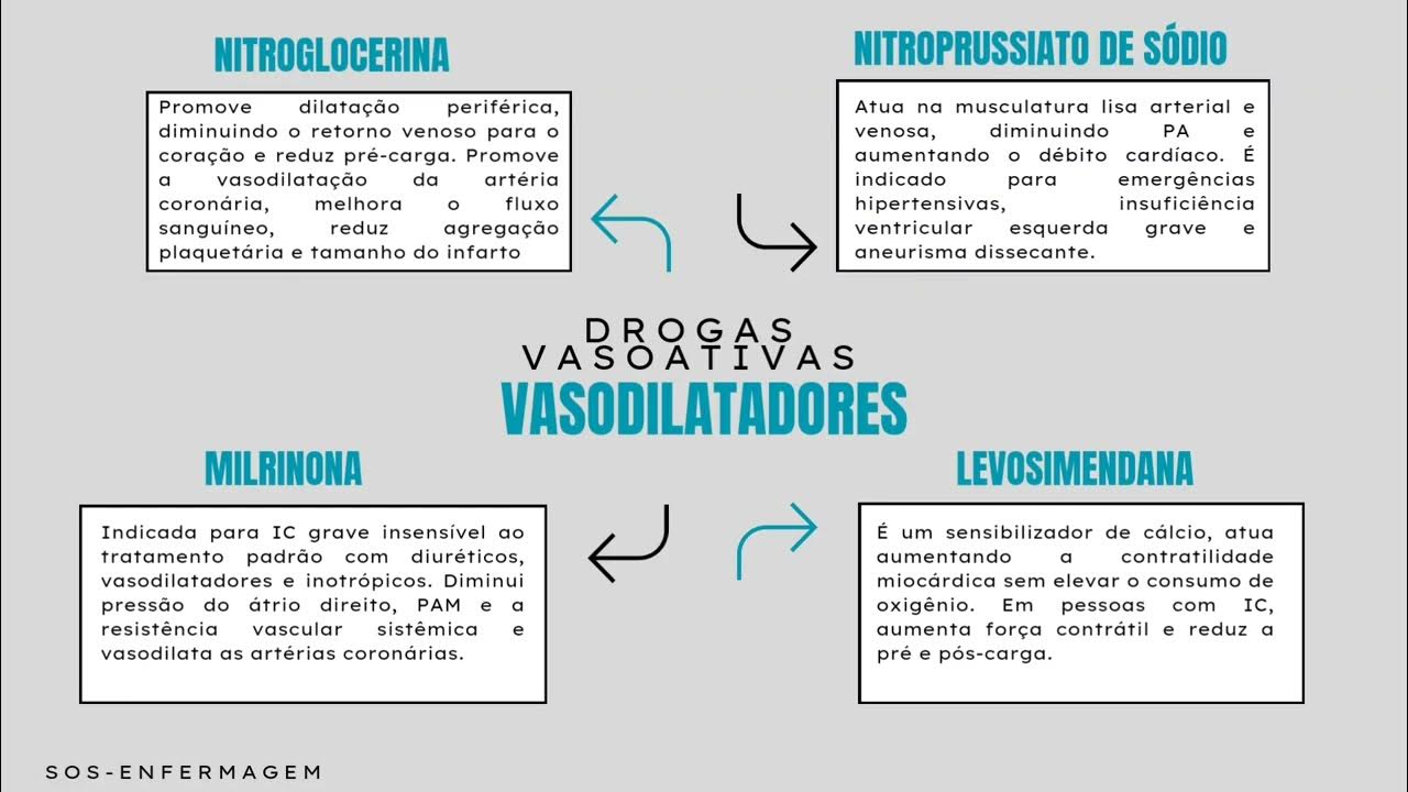 Drogas vasoativas (vasodilatadores) - Mapa mental - YouTube