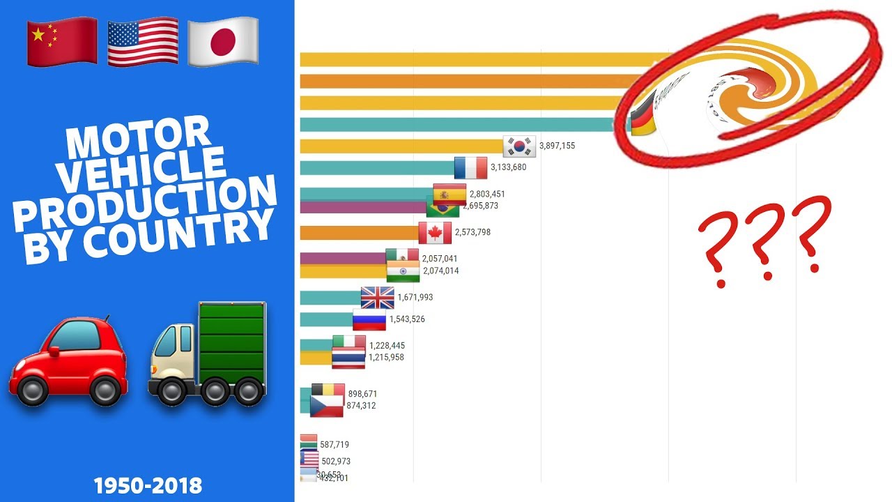 🚗🚙 World Motor Vehicle Production - by country 1950-2018 🚛 - YouTube