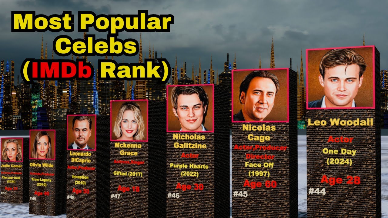 World’s Most Beloved Celebrities (IMDb Charts) - YouTube