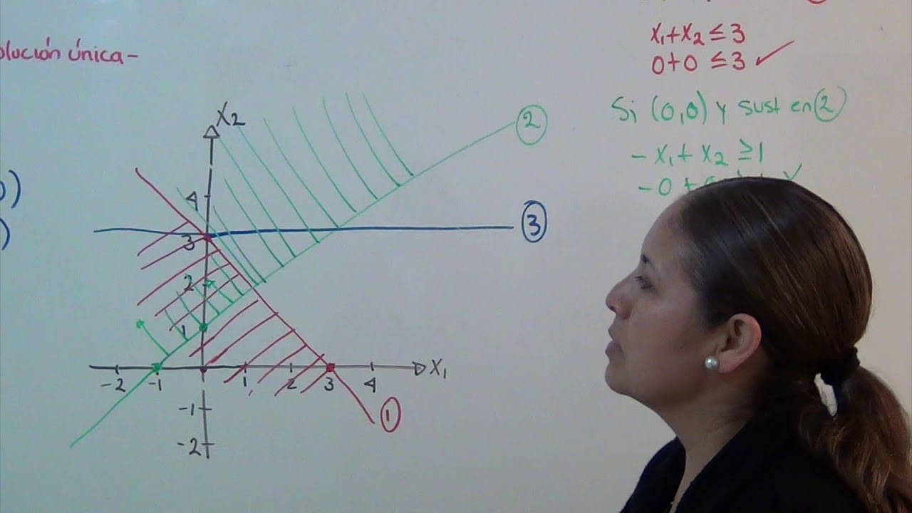 grafico punto como region factible parte2 - YouTube