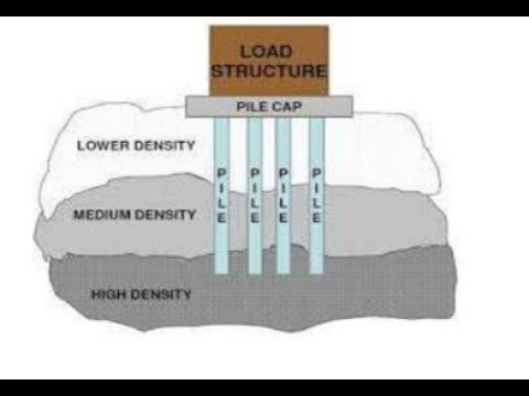 Pile Foundation for Bridges-1 - YouTube