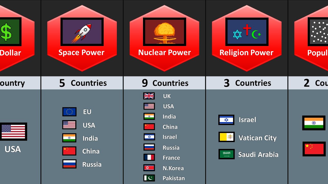 How Many Countries Have The Same Power - YouTube