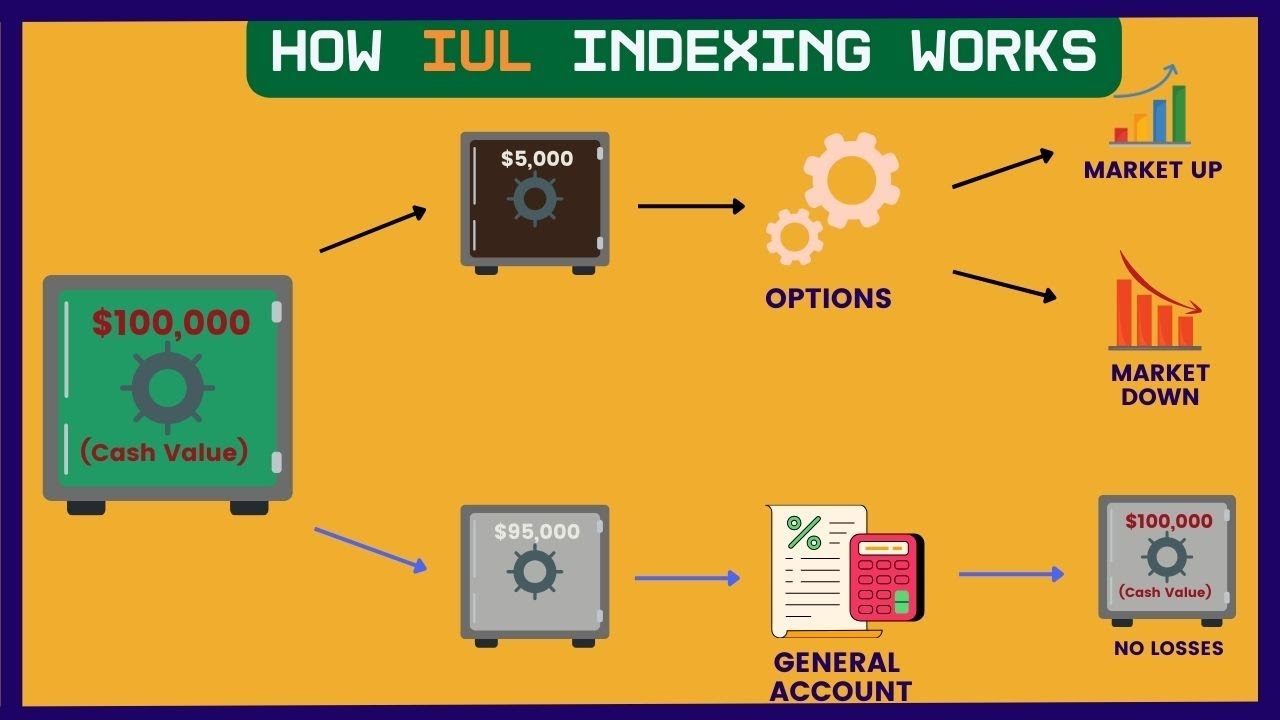 IUL Indexing Explained | How Indexed Universal Life Insurance Works ...