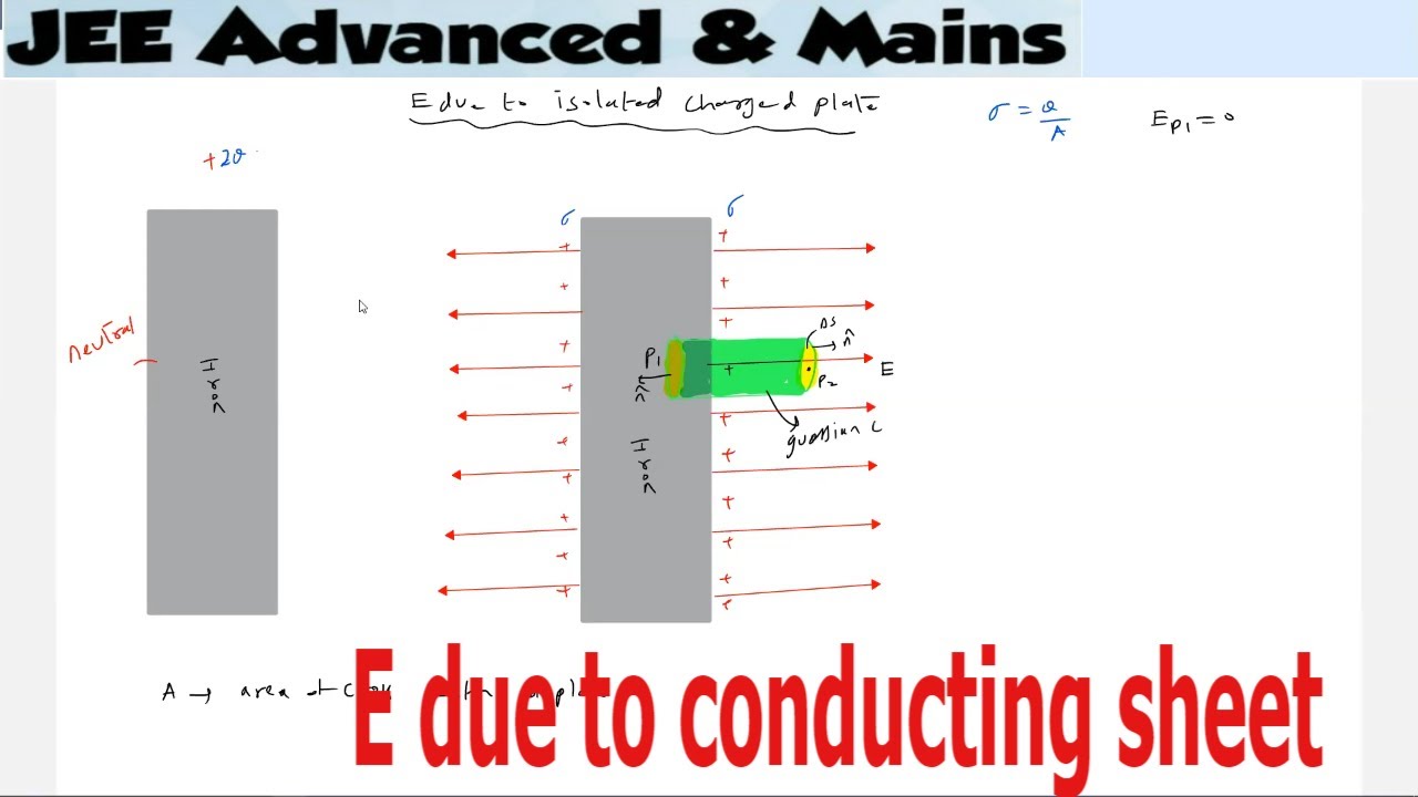 34) Electric field strength E due to isolated charged conducting sheet ...