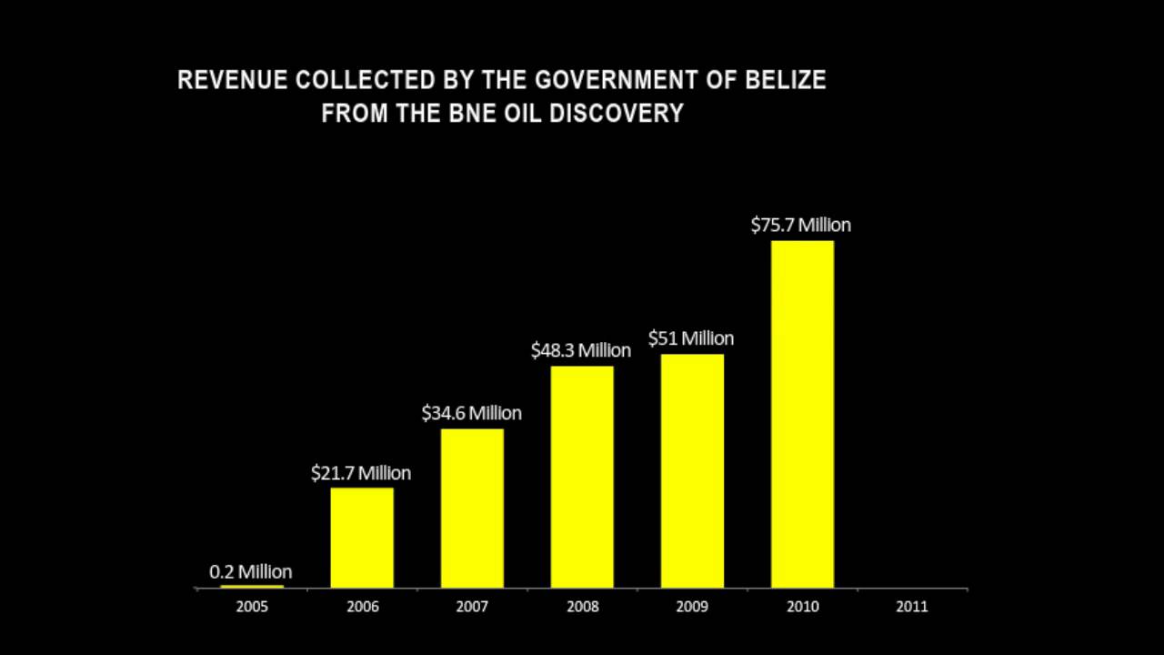 Revenue Collected by the Government of Belize from the BNE Oil ...