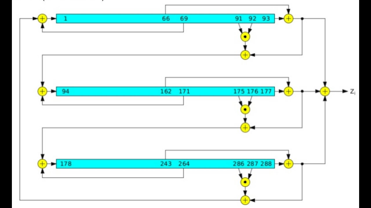 Trivium Stream Cipher Project Implement In Verilog Code Coding Vietnam Youtube