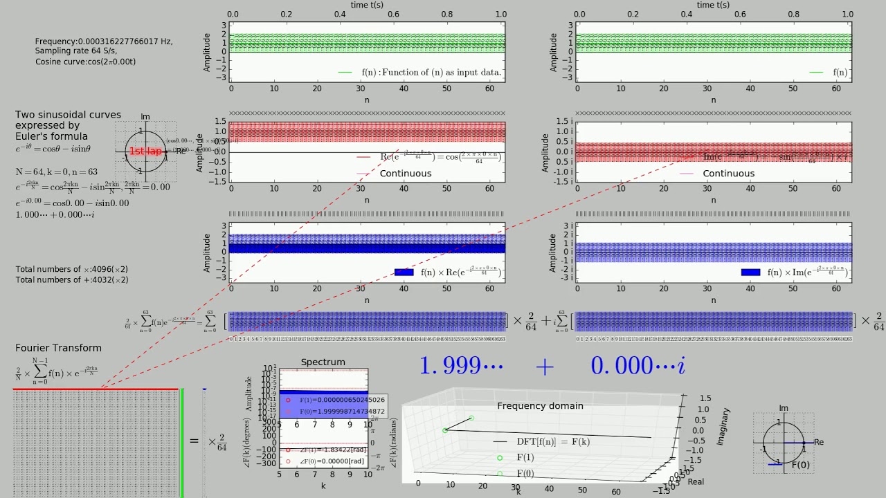 Frequency 0Hz fourier transform - YouTube