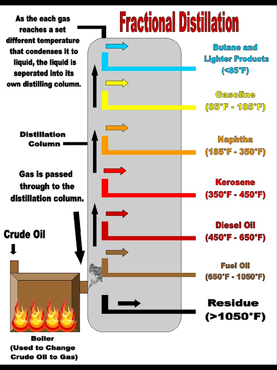 crude oil distillation process - YouTube