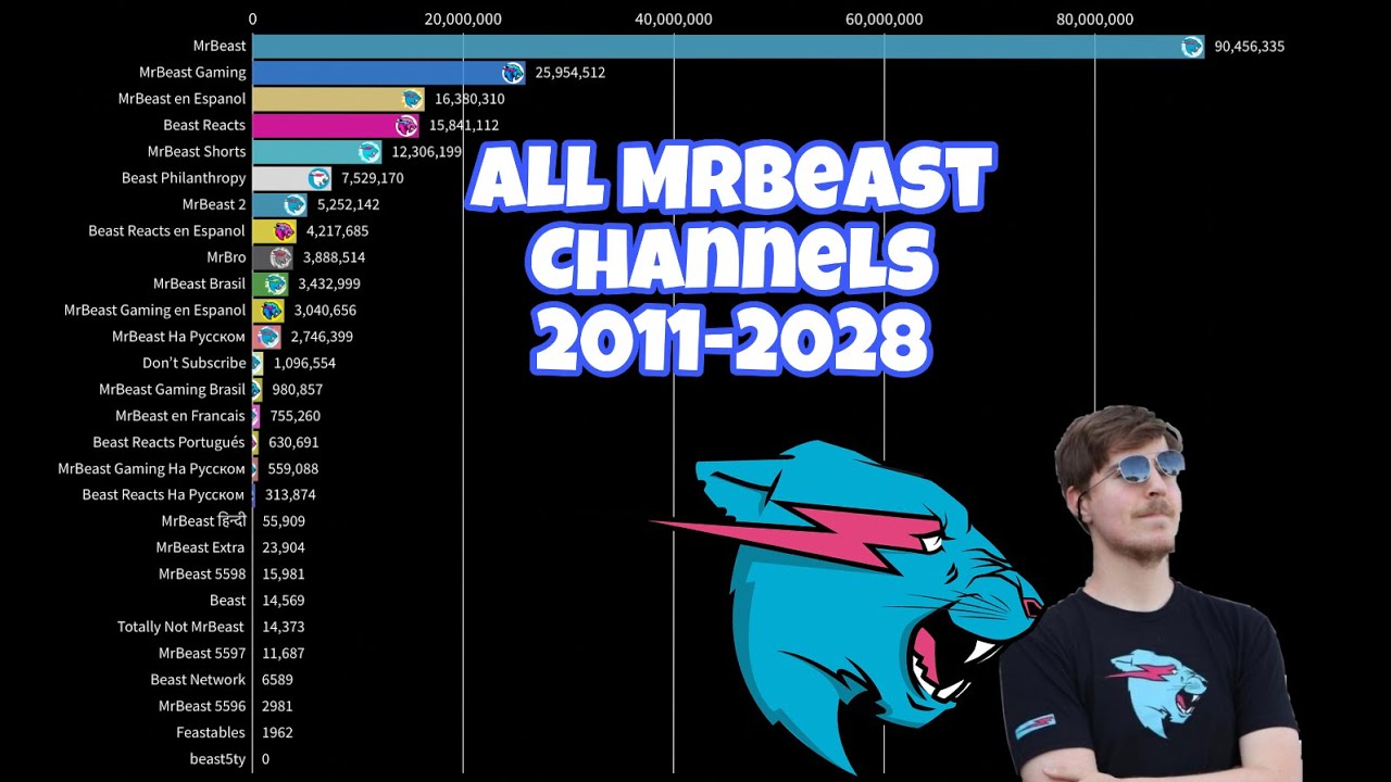All MrBeast Channels 2011-2028 UPDATE - YouTube