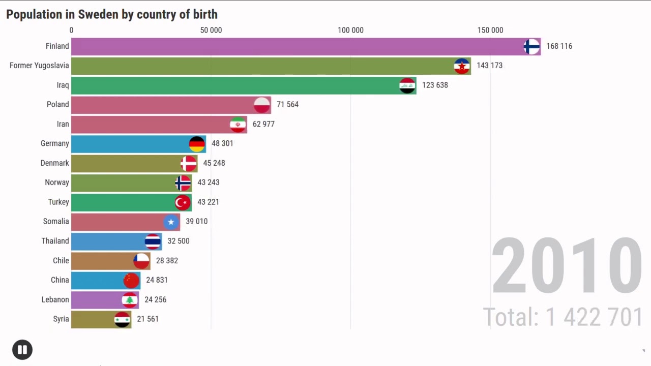 Immigration in Sweden 2000 - 2018 - YouTube
