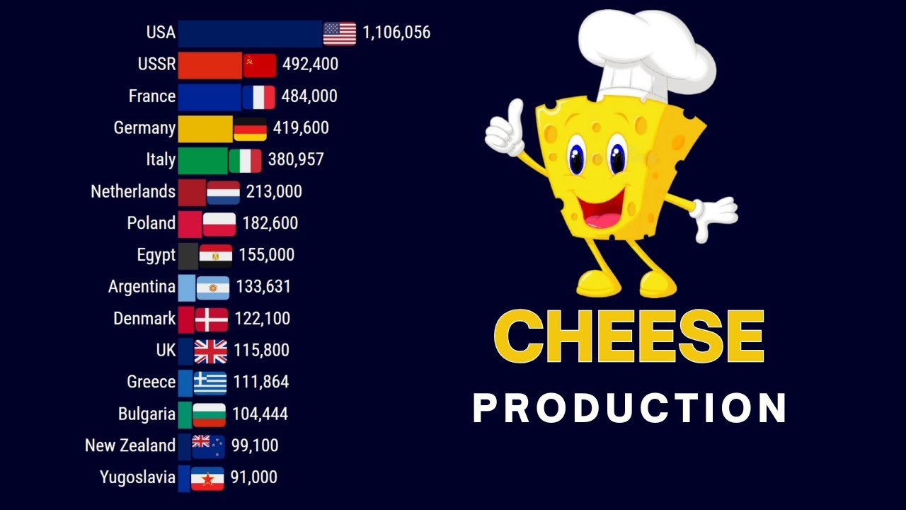 TOP PRODUCER of CHEESE - YouTube