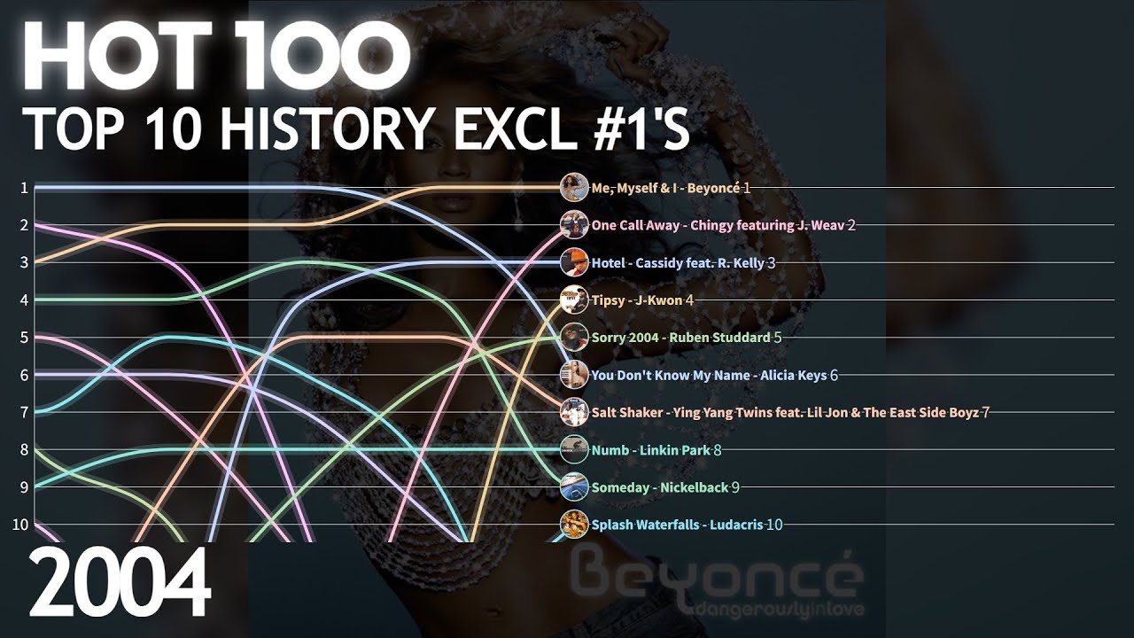 US Billboard Hot 100 Excl. #1's - Top 10 Chart History | 2004 - YouTube