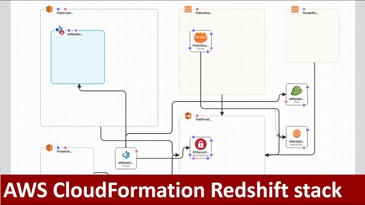 Aws Cloudformation Step By Step Tutorial Create Vpc Subnet Security Group And Redshift