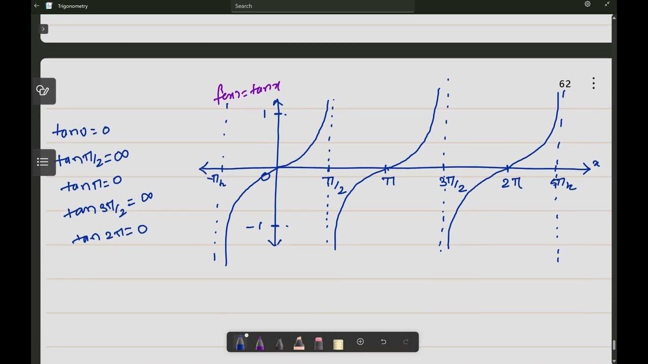 How to draw Graphs of Trigonometric Functions easily? | Class 11th 12th ...