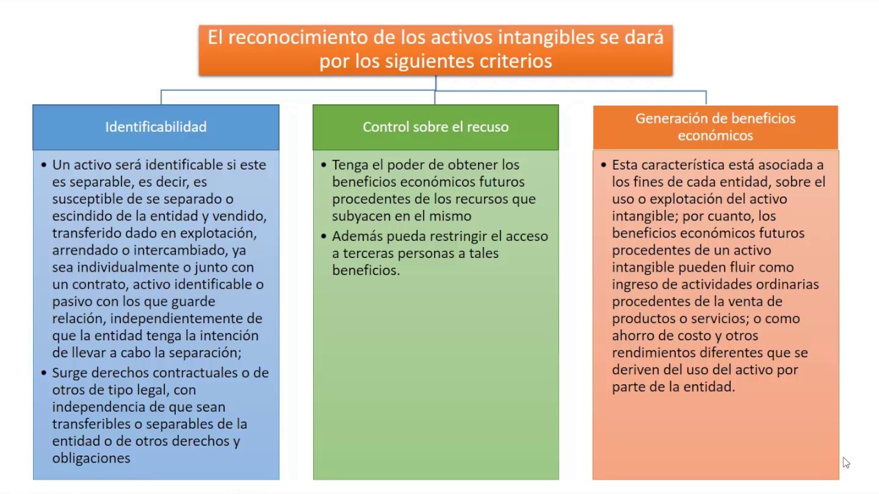NIC 38 Activos Intangibles - YouTube