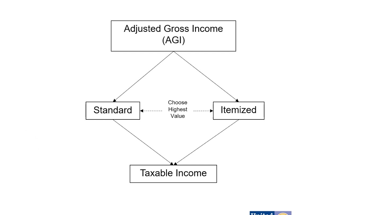 Module 5: Deductions - YouTube