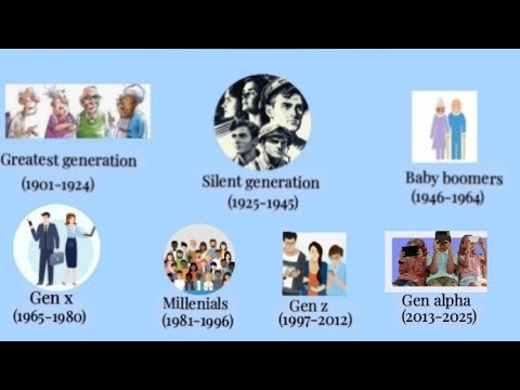 Know more about Generational cohort/ which generation you belong to ...