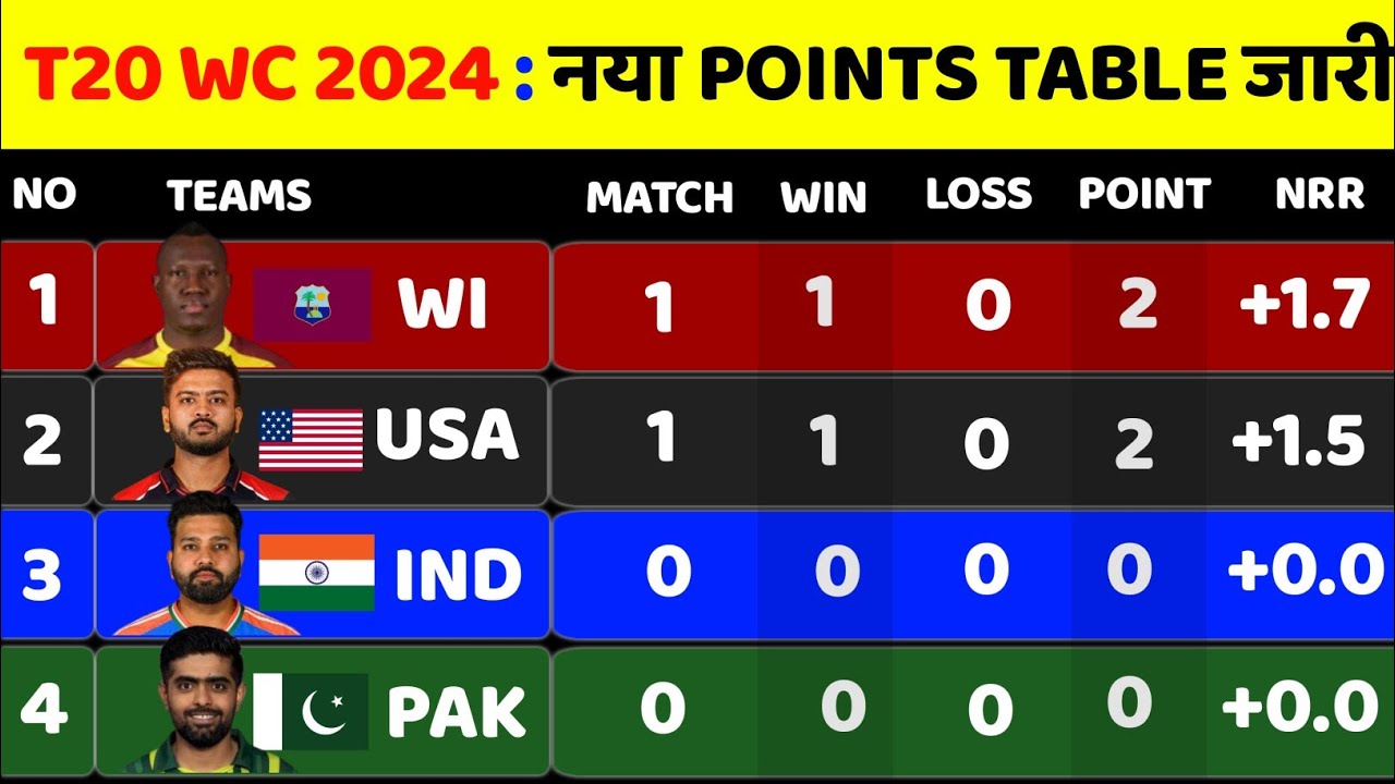 T20 World Cup 2024 Points Table - After Wi Vs Png Match || Points Table ...