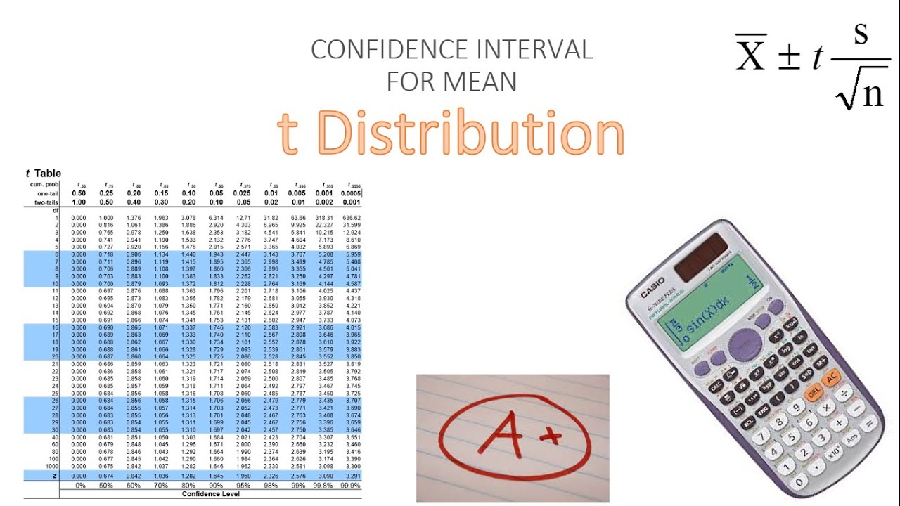 t-Distribution (Confidence Interval For Mean) - YouTube