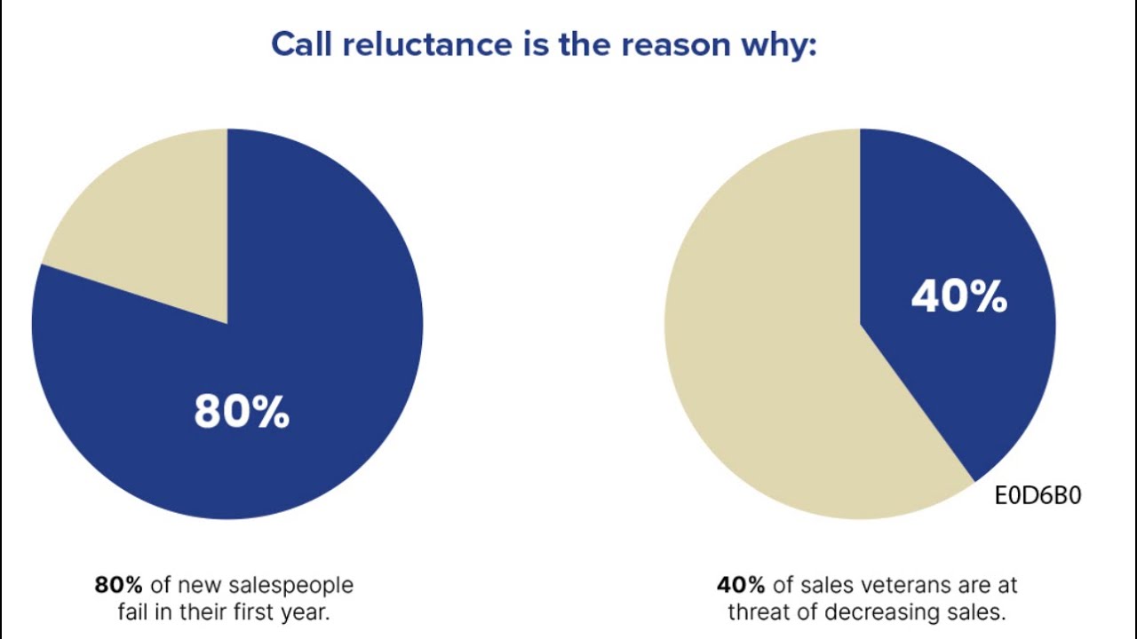 CALL RELUCTANCE Is RESPONSIBLE For 80% Of SALES Professional’s FAILURE ...