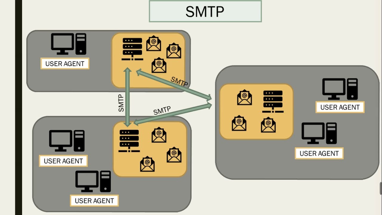 Networking Lesson #7: SMTP Simple Mail Transfer P | POP3 e IMAP | User ...