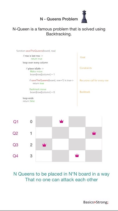 CRACK THE N-QUEEN PROBLEM. : #NQueensAlgorithm #Backtracking # ...