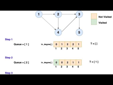 Steps To Perform Topological Sorting - YouTube