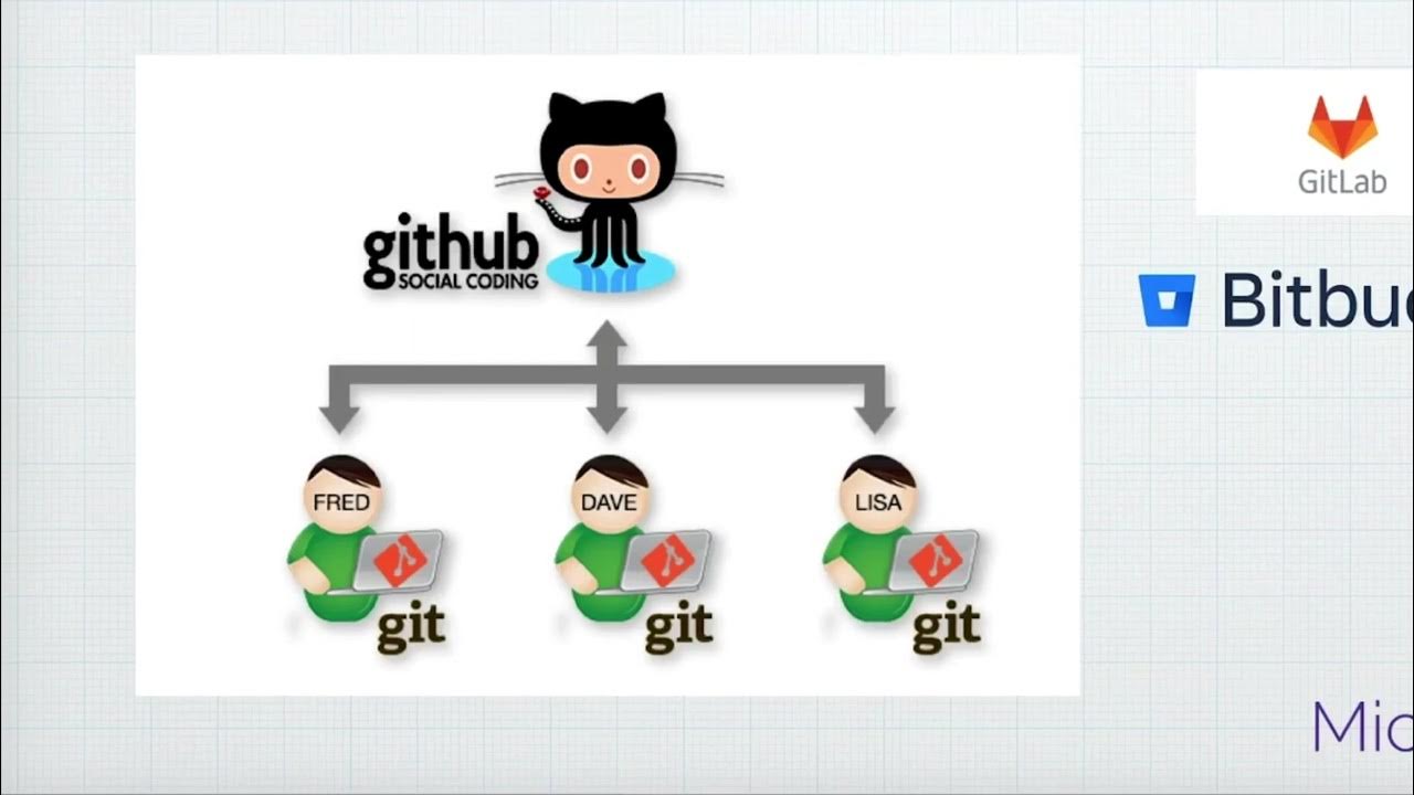 What is Git? | Why Github ? | Git & Github Tutorial For Beginners - YouTube