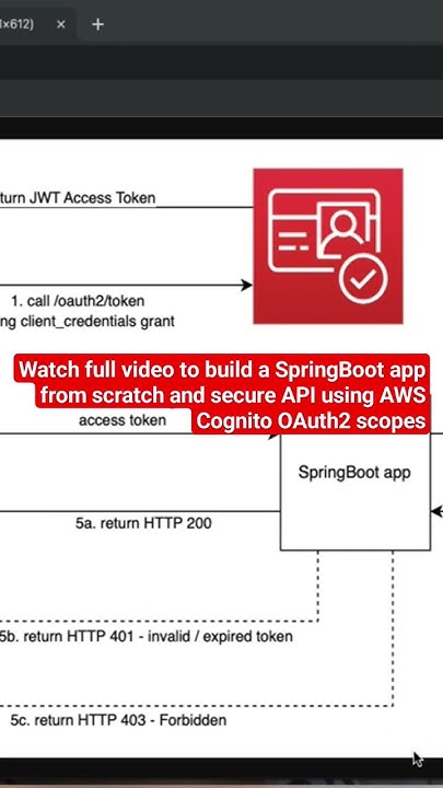 How To Secure Springboot Rest Apis Using Aws Cognito Oauth2 Scopes 