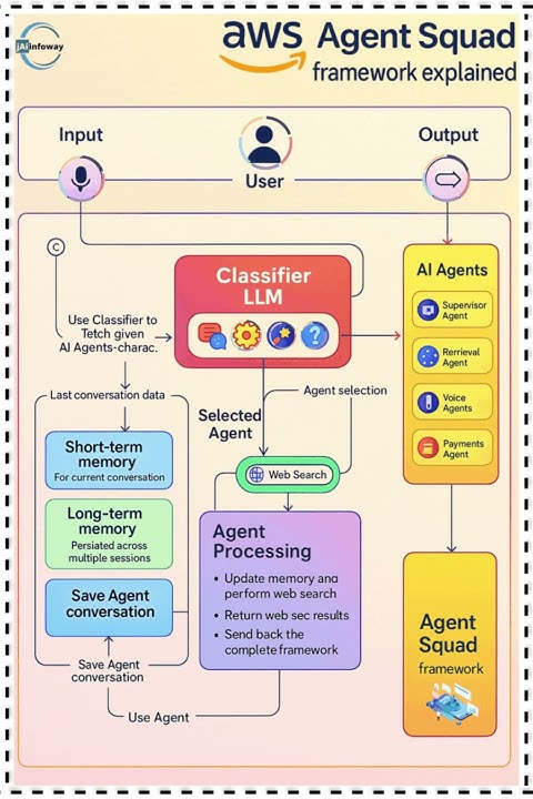 🚀 AWS Agent Squad Framework Explained — Visualized by Jaiinfoway - YouTube