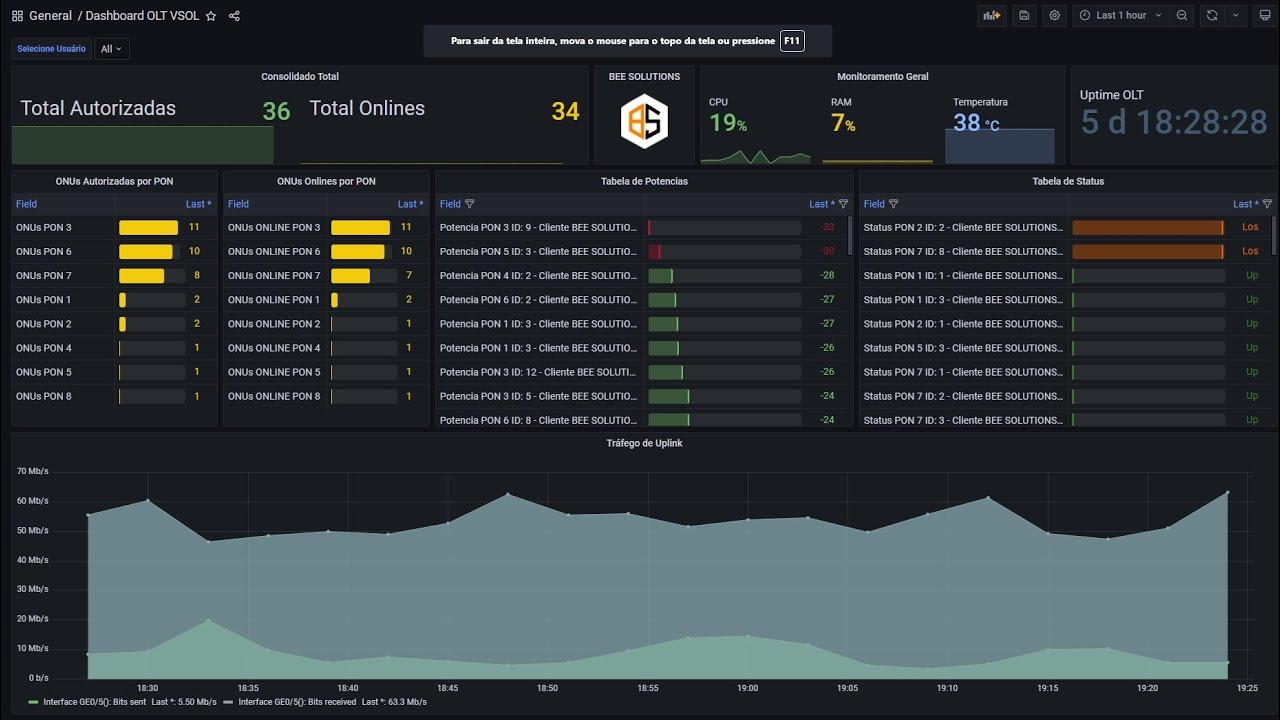 Monitorando OLT ZTE Linha C600 e OLT VSOL V1600G1B Com Zabbix E Grafana ...
