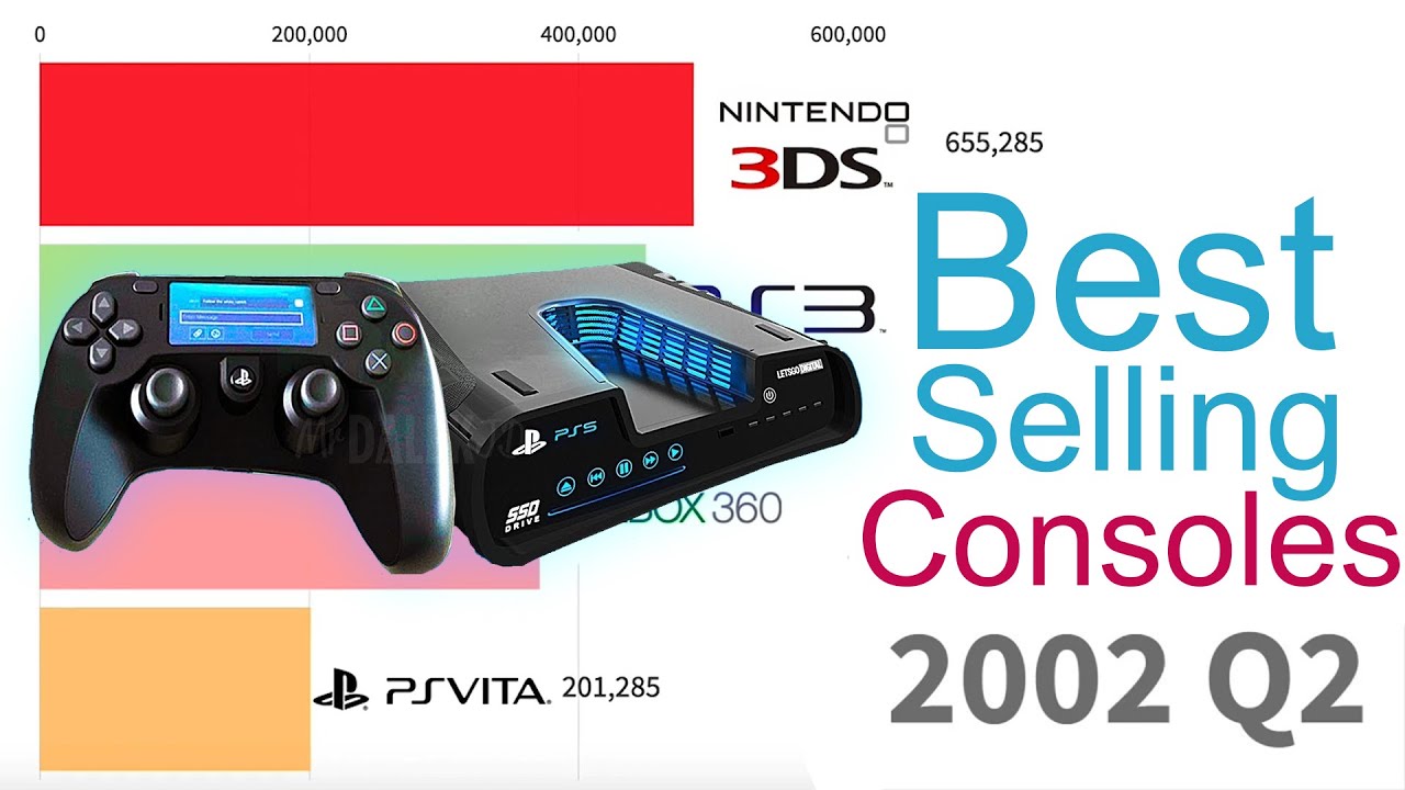 Best Selling Video Game Consoles 2004 - 2019 - YouTube