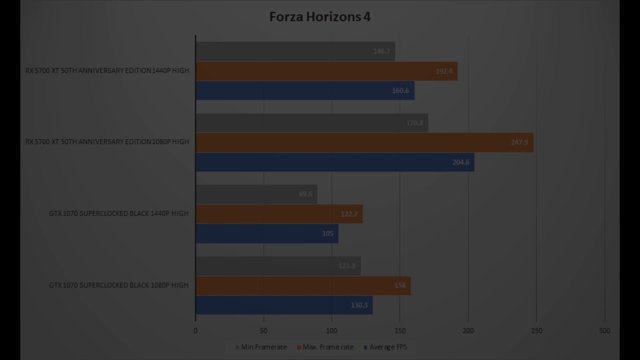 Radeon RX 5700 XT 50th Anniversary Edition Benchmark - YouTube