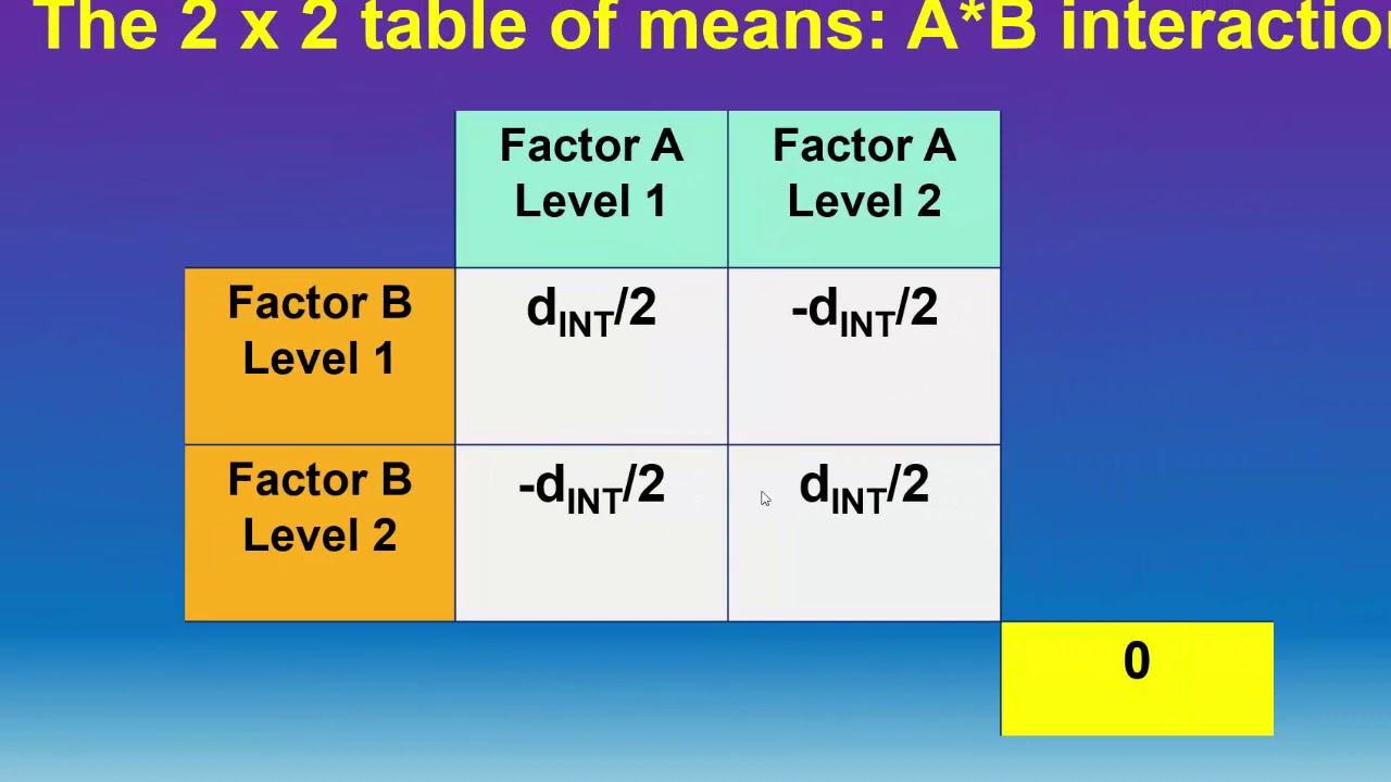 Undestanding interactions in 2x2 ANOVA: Part 1 - YouTube