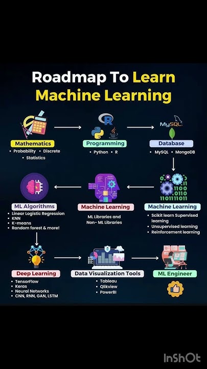 Machine learning 2025 Roadmap #machinelearning #mathematics #cloud # ...