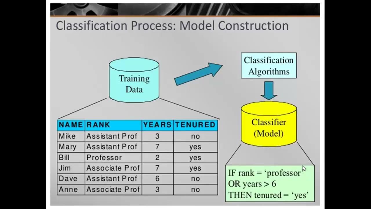 Data Mining Classification Basic Concepts - YouTube
