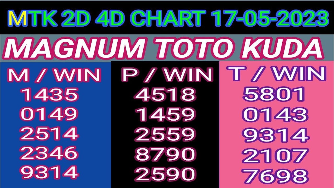17-05-2023 MTK 4D CHART TODAY | Magnum Sports Toto Kuda Prediction ...