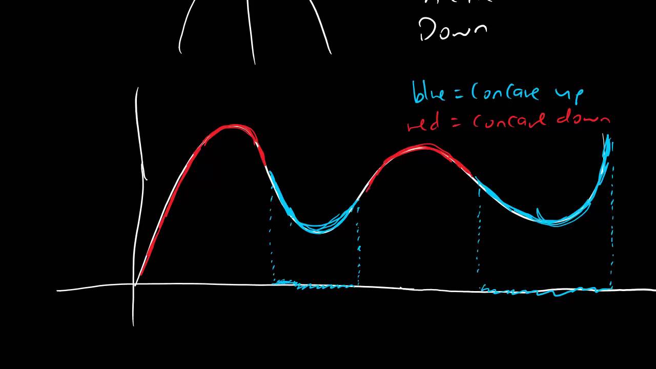 Section 1.3.3 - Concave Up and Concave Down - YouTube