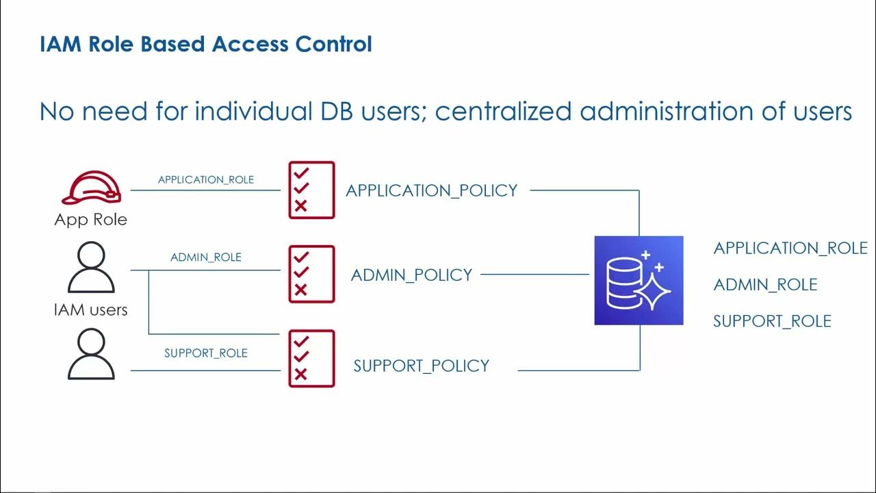 RDS / Aurora IAM Authentication - YouTube
