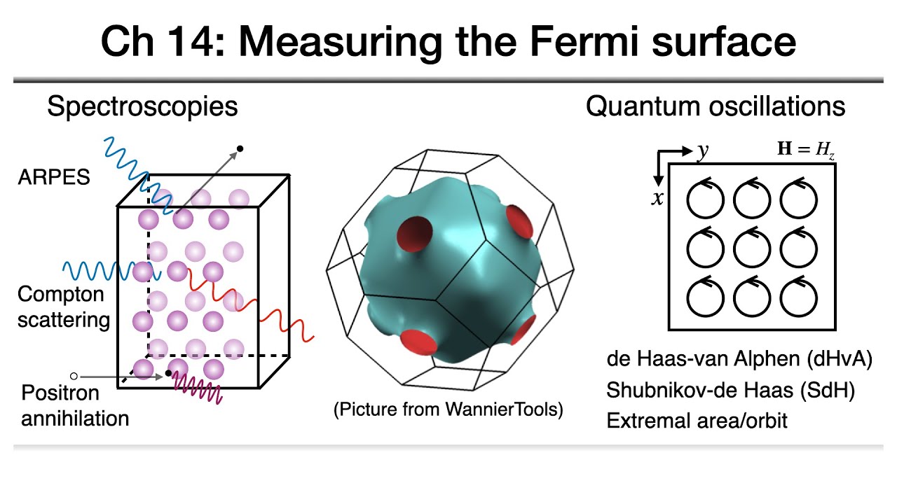 固態物理-14-量測費米面 Measuring the Fermi surface - YouTube