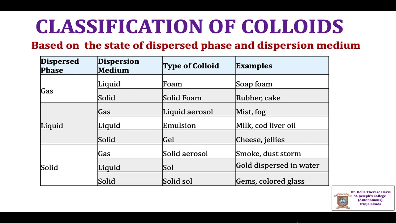 colloids - YouTube