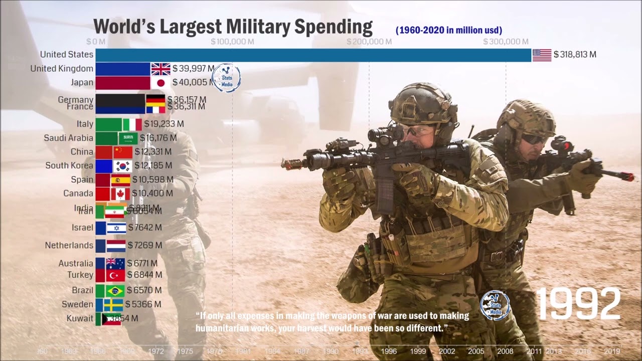 The Preparations for WW3 (1960-2020) - YouTube