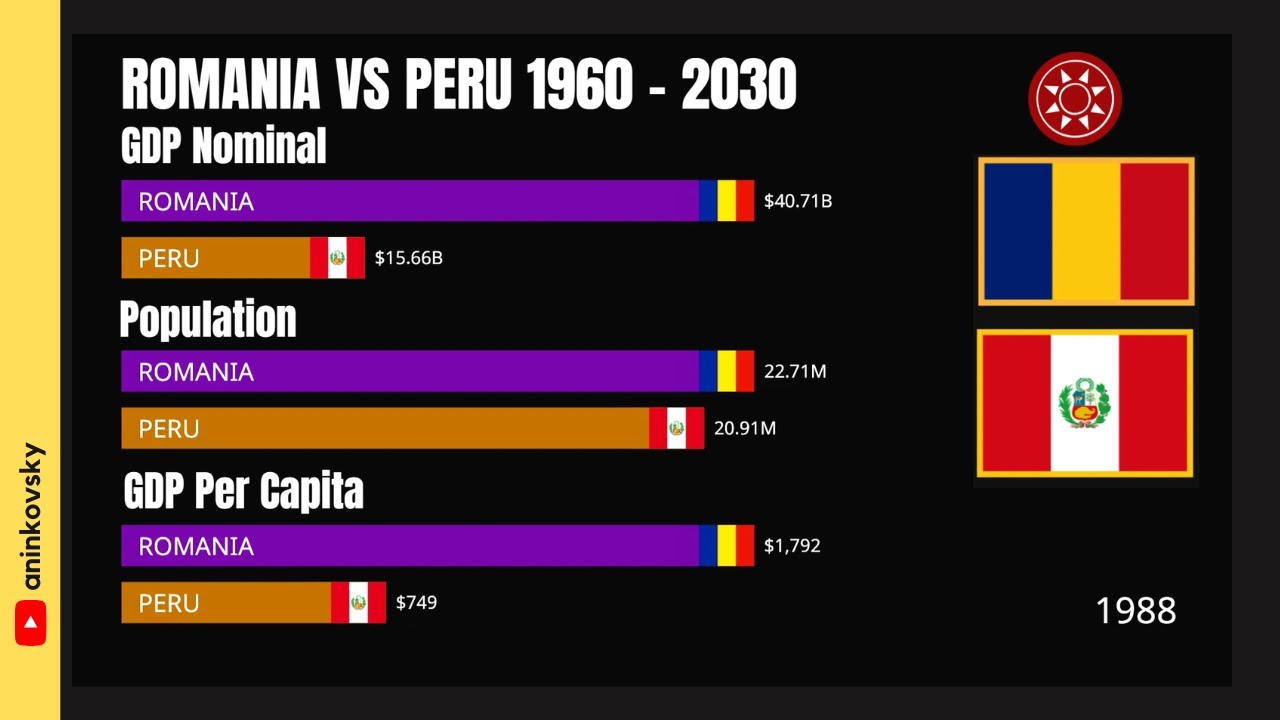 Romania vs Peru Economy 1960 - 2030 - YouTube